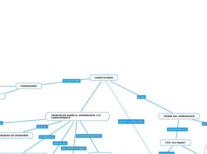 CONECTIVISMO - Mind Map